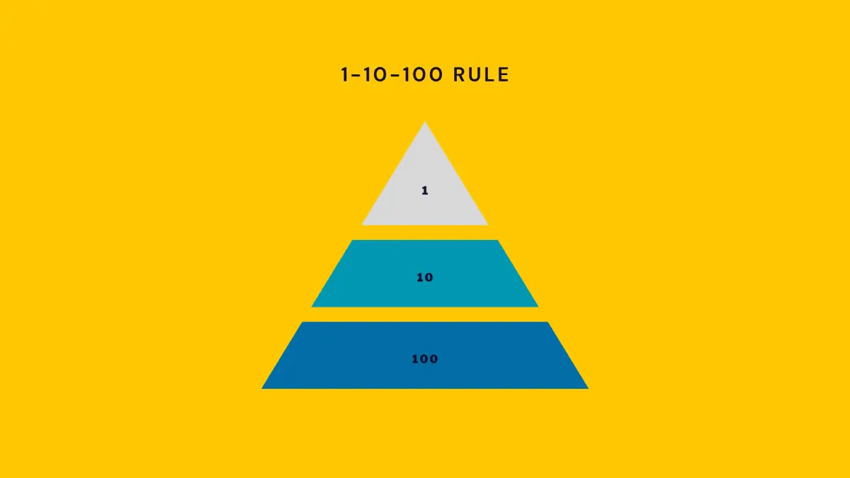 The 1-10-100 Rule: Power of Data Enrichment