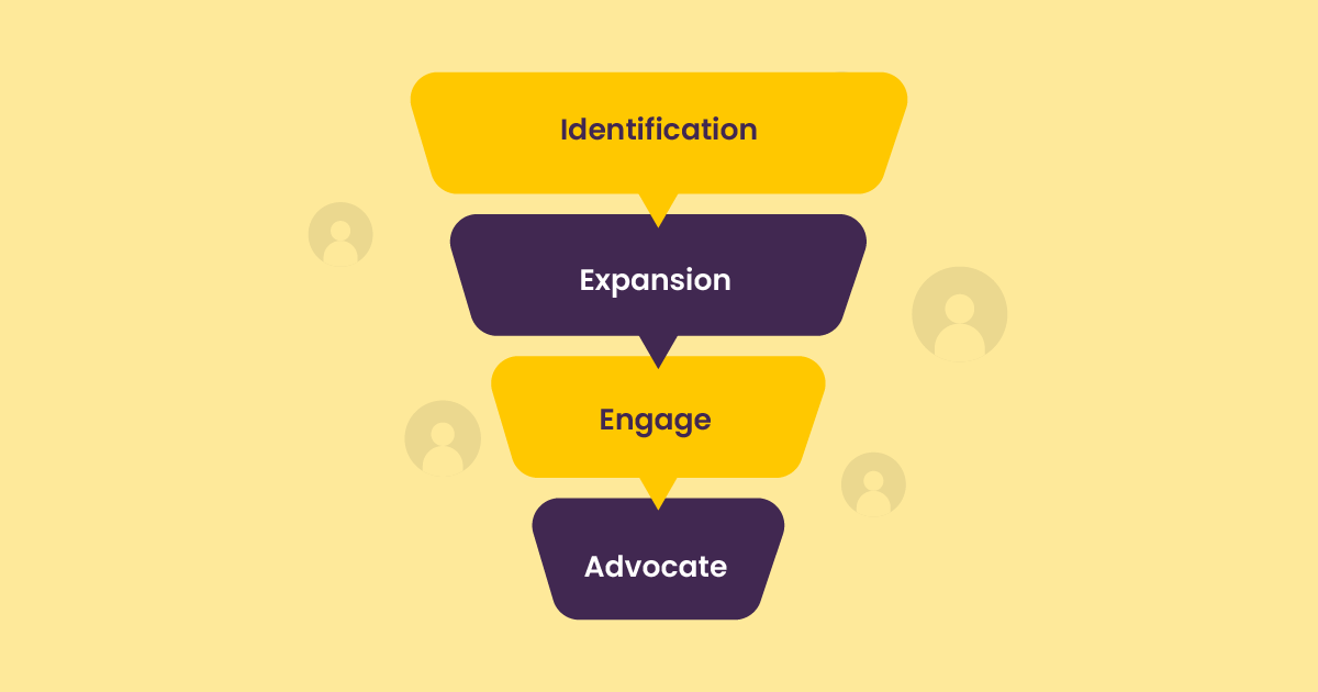 What is an Account-Based Marketing Funnel and How to Create It