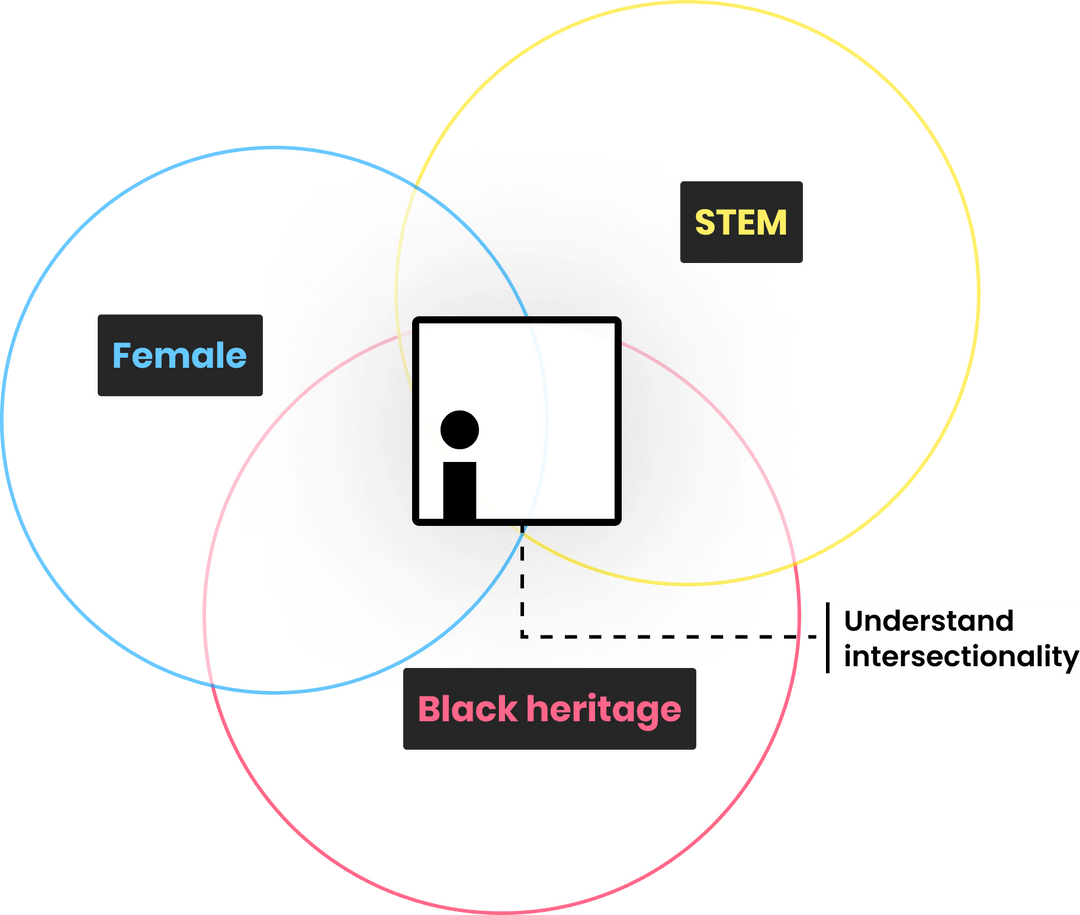 Cibyl: school, college and university student research
