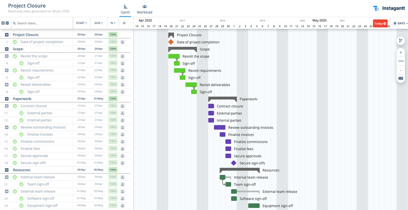 Project Closure Template using Gantt Charts