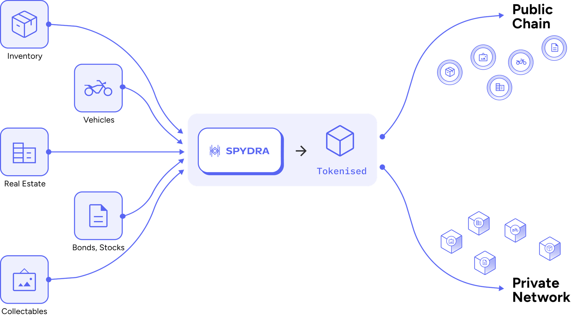 Asset Tokenization Platform | Spydra