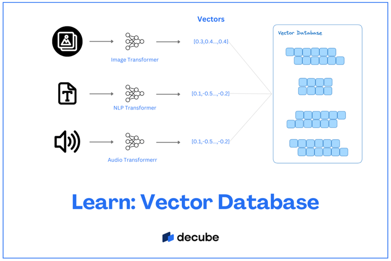 Vector Databases Explained: Key Features, AI Integration, and Use Cases ...
