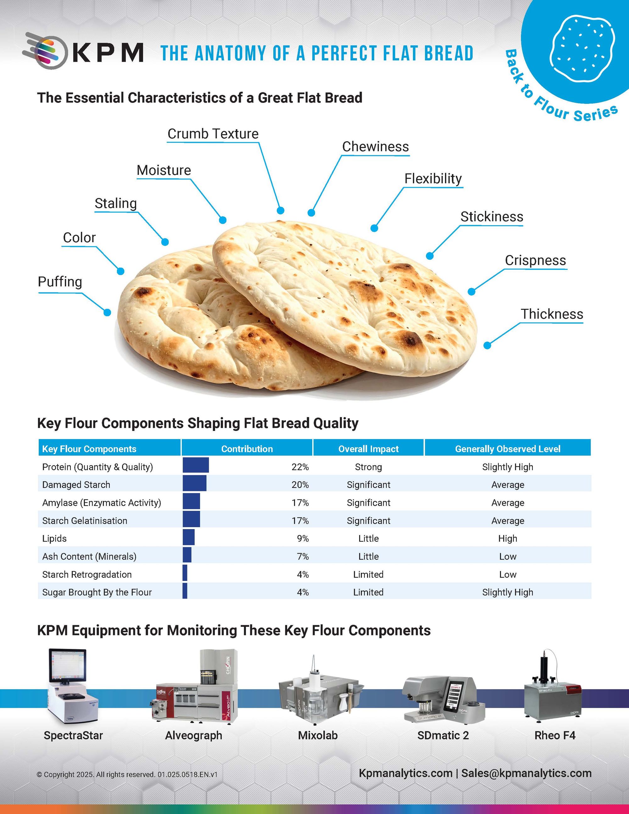 Back to Flour The Anatomy of a Perfect Flat Bread | Application Note