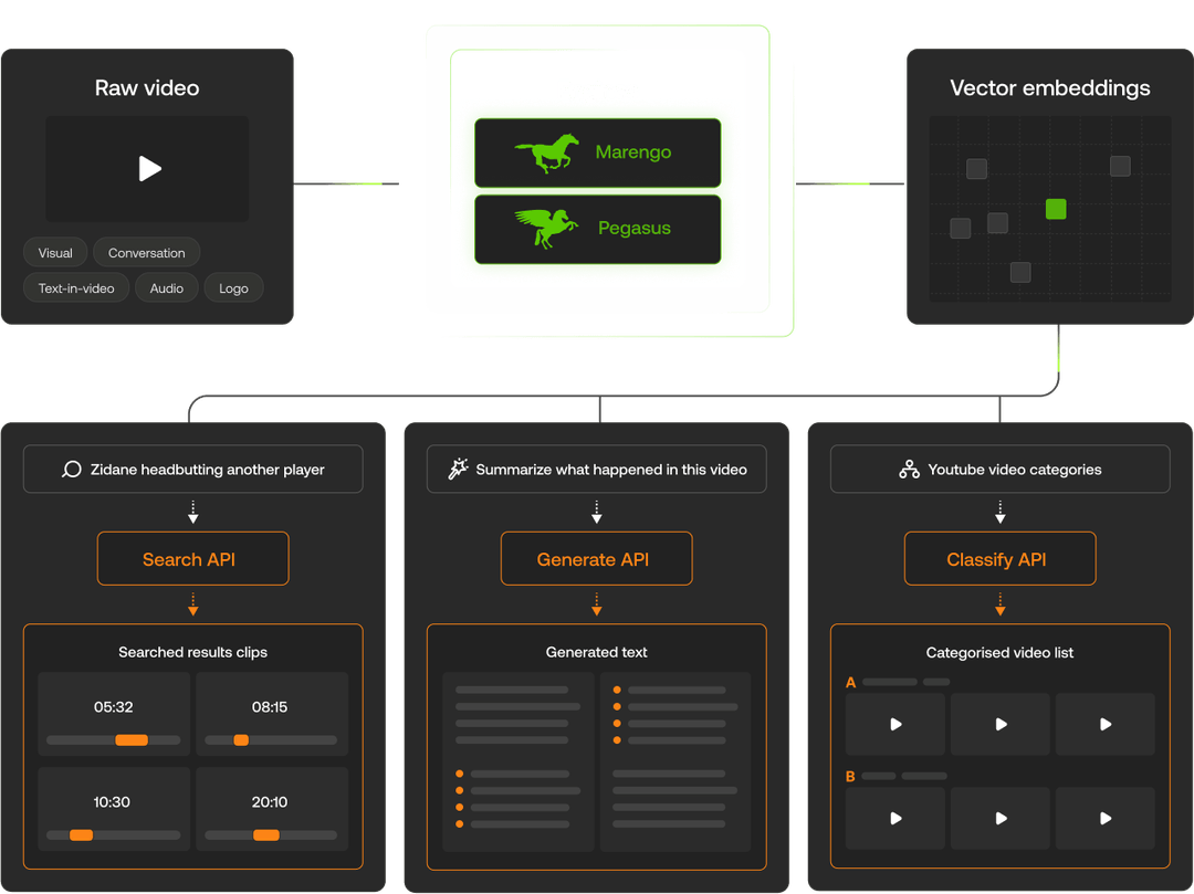 Multimodal AI that understands videos like humans | Twelve Labs