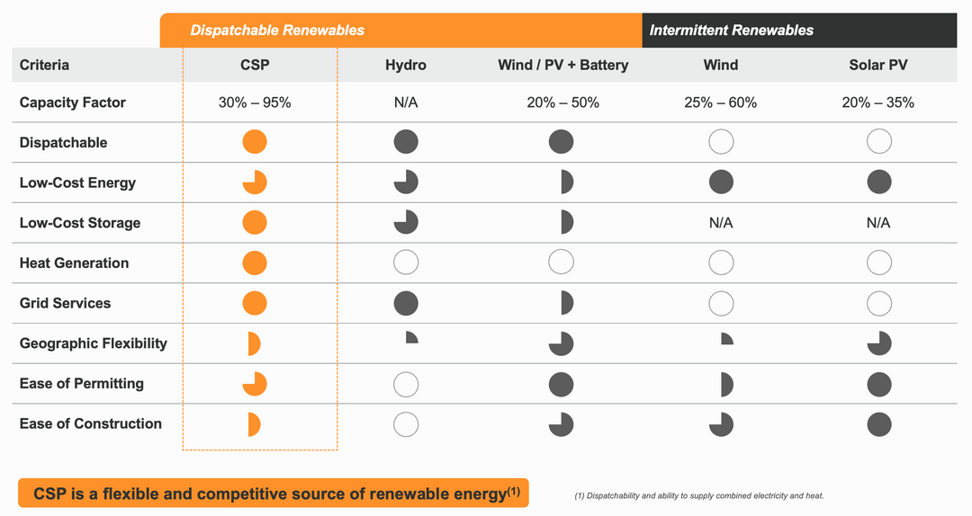 Vast – 24/7 Carbon Free Heat and Power