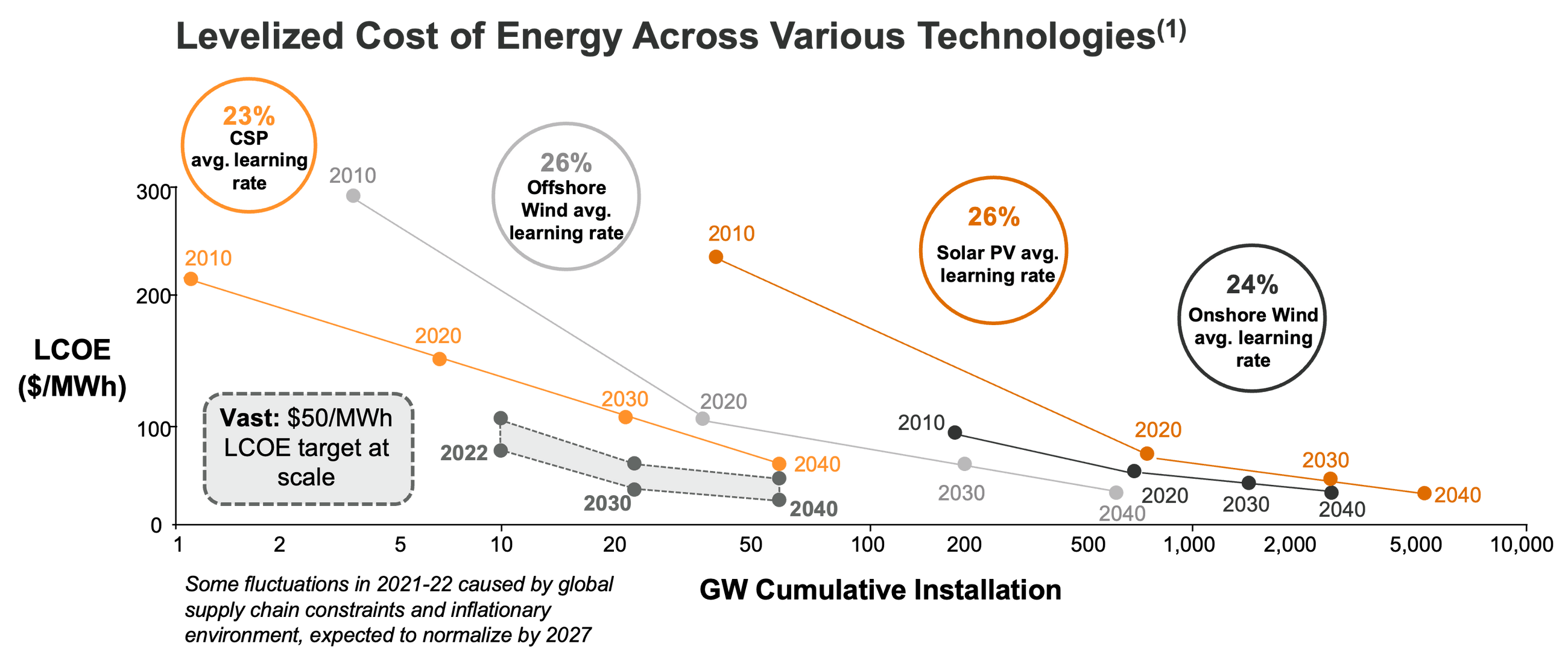 Vast – 24/7 Carbon Free Heat and Power