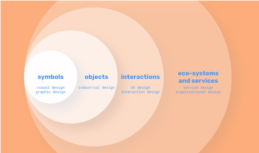 What is Service Design and why you should care about it