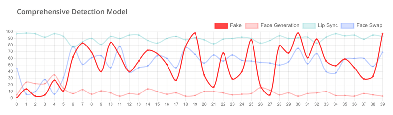 AI-Powered Deepfake Detector | Identify AI-Generated Content Instantly