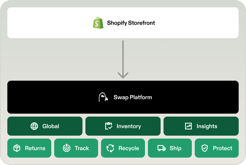 Global Ecommerce Solutions | Swap Commerce
