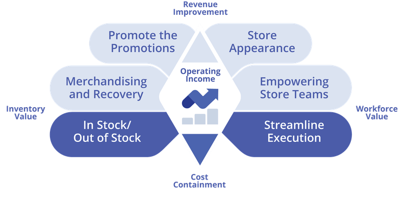 Retail Execution Software | Increase Retail Sales
