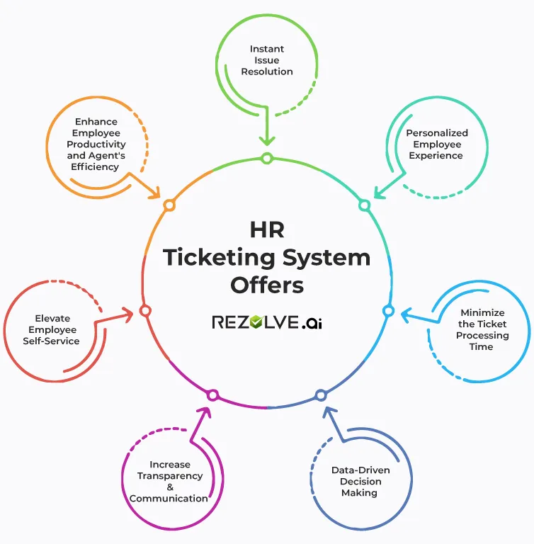 Top 20 HR Ticketing System for 2025 and Beyond