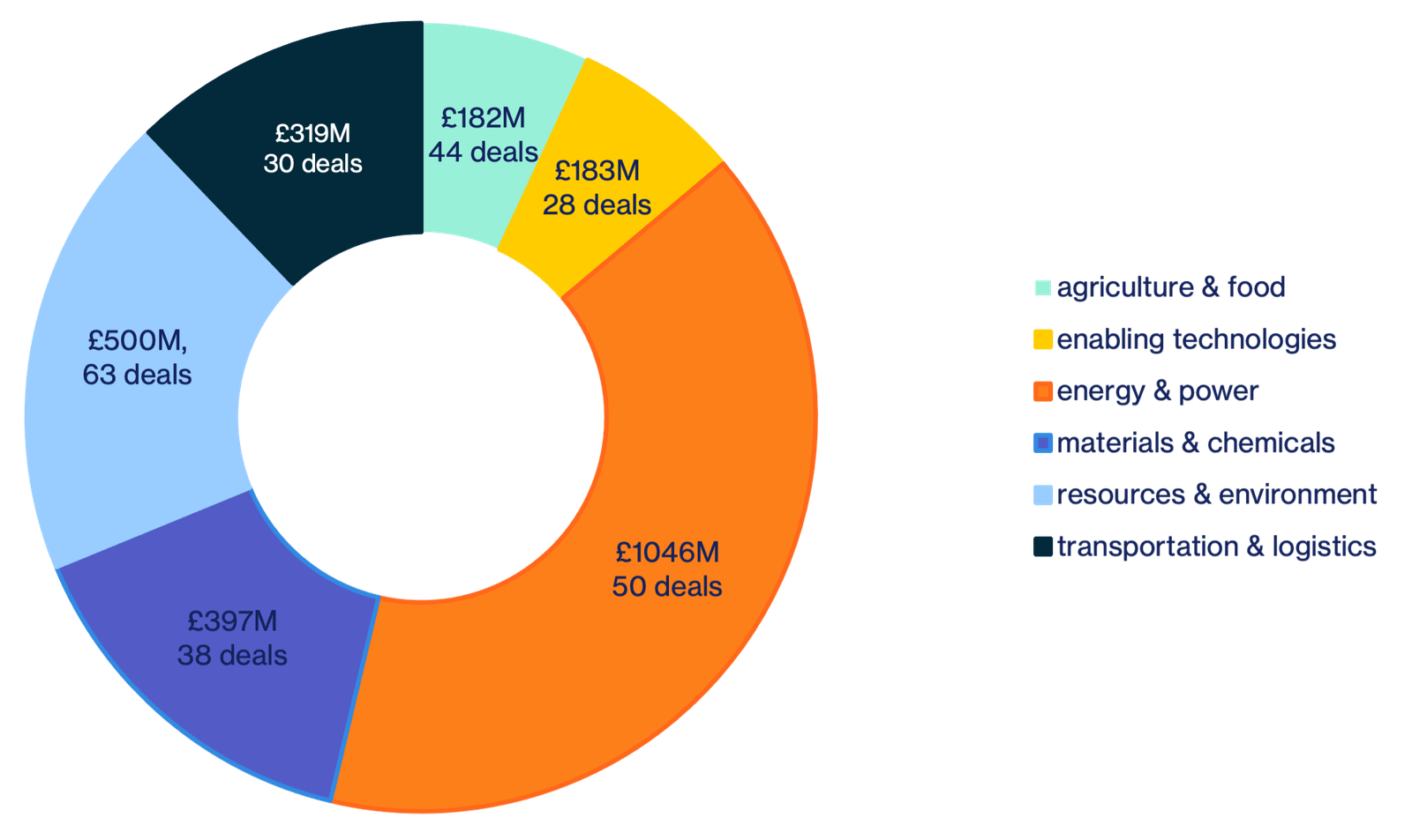 Cleantech for UK