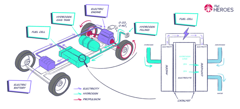 What is a hydrogen fuel cell? A comprehensive guide | Lhyfe Heroes