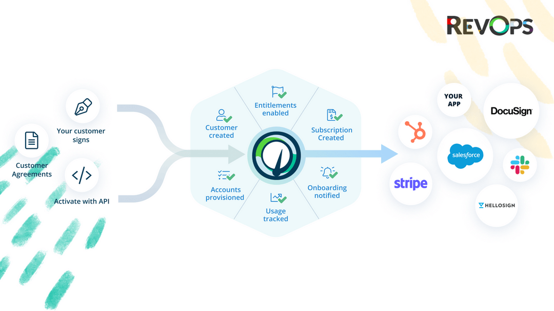 Introducing RevOps Cashflow API: Automate Post-Close Operations | The ...