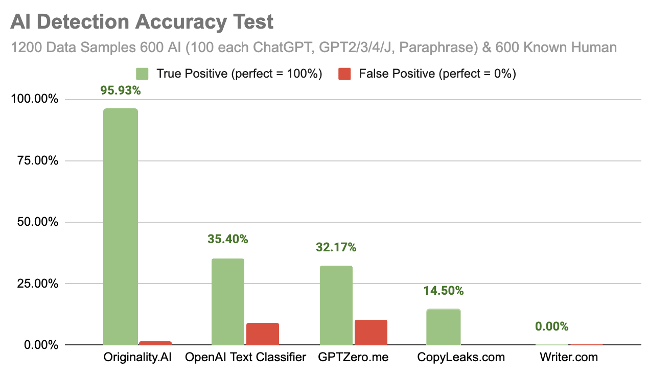 AI Content Detector False Positives – Accused Of Using Chat GPT Or ...