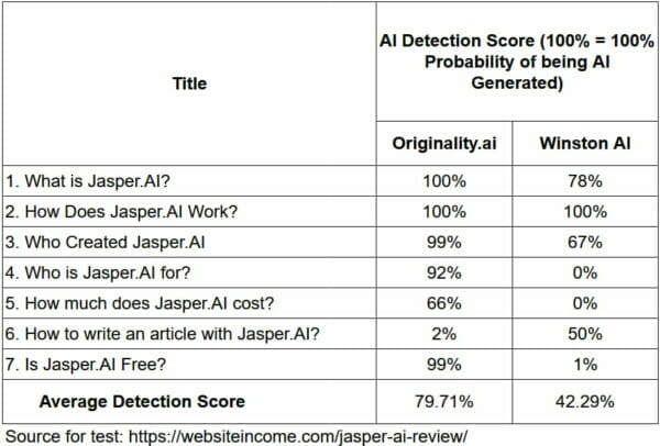 Winston AI Content Detector Review – Originality.AI