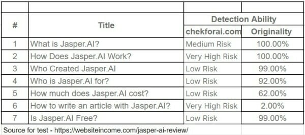 Checkforai.Com Review – Originality.AI