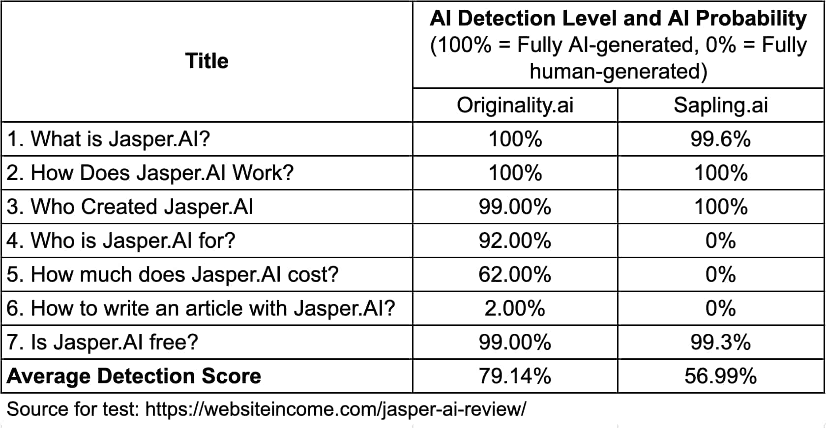 Sapling.Ai Detector Review – Originality.AI