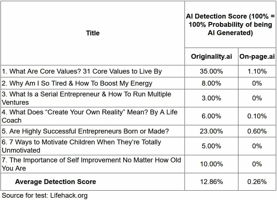 On-Page.Ai AI Content Detection Review – Originality.AI