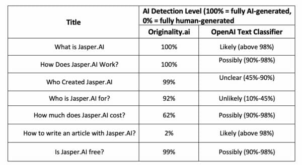 OpenAI Text Classifier: ChatGPT’s Own AI Detection Review – Originality.AI