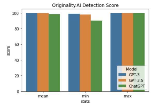 Can Originality.AI Detect GPT 3, GPT 3.5 And ChatGPT Generated Text ...