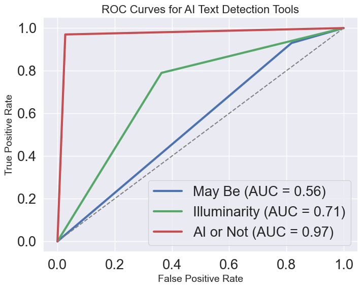 Do AI Image Detectors Work? Accuracy Study – Originality.AI