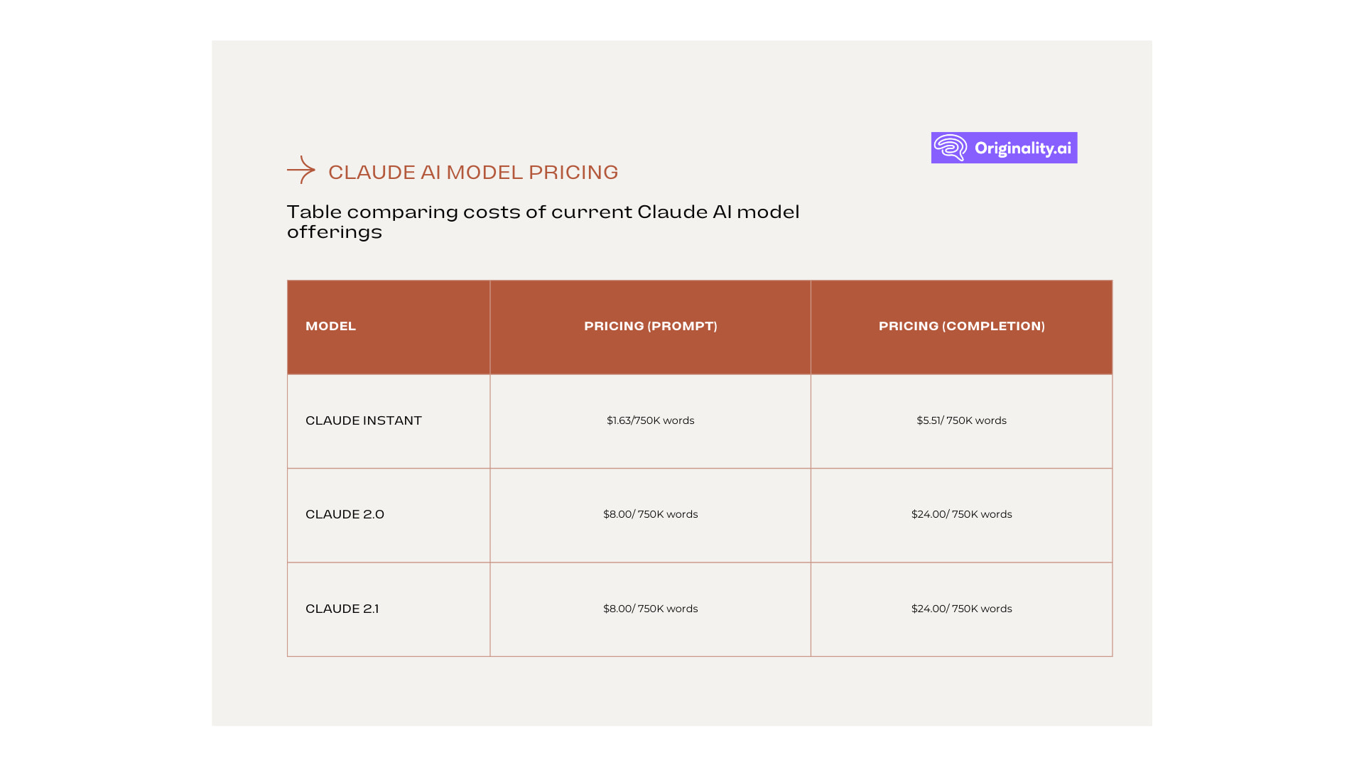 75+ Claude AI Model Statistics in Q4 2023 – Originality.AI