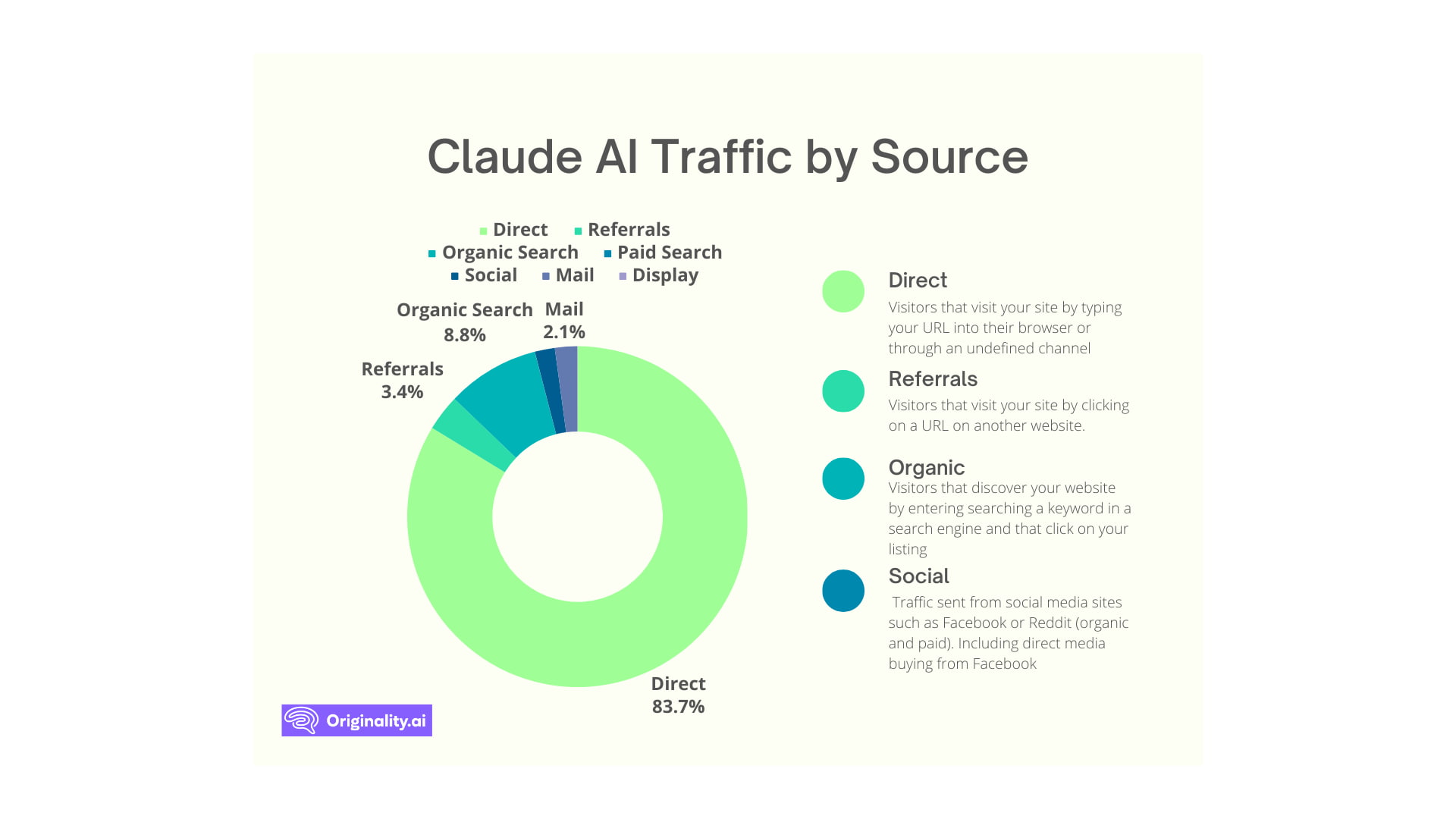 75+ Claude AI Model Statistics in Q4 2023 – Originality.AI