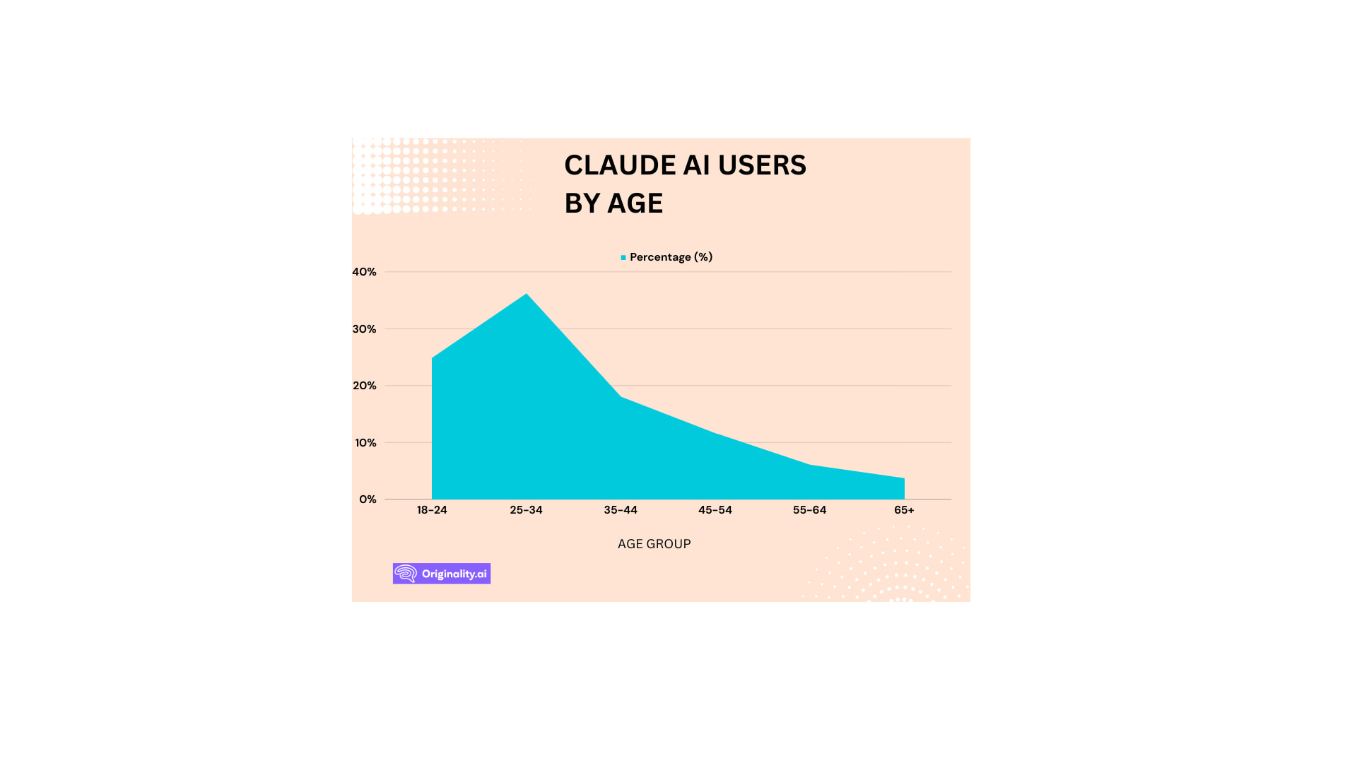 75+ Claude AI Model Statistics in Q4 2023 – Originality.AI