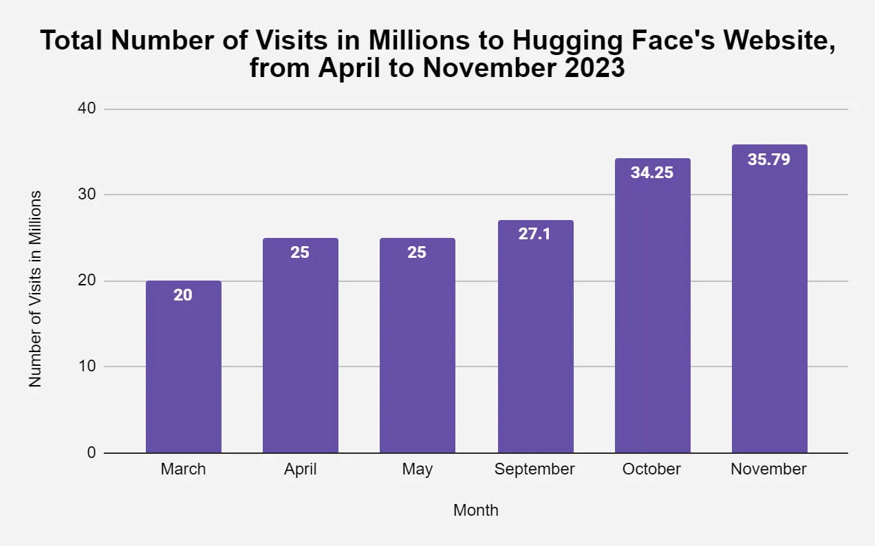 HuggingFace Statistics – Originality.AI