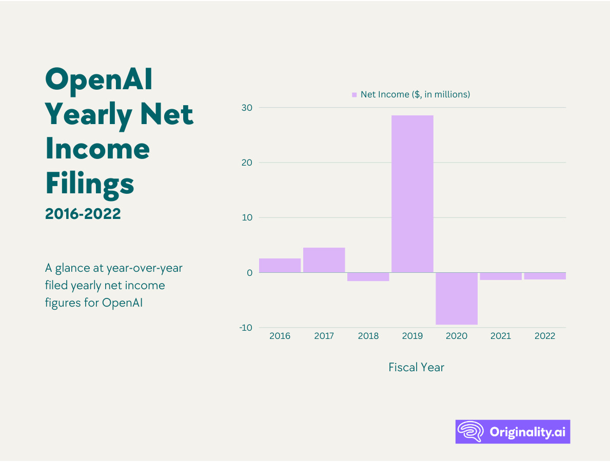 The Dominance of OpenAI: 100+ Stats on Downloads, Revenue, and OpenAI's Market Share ...