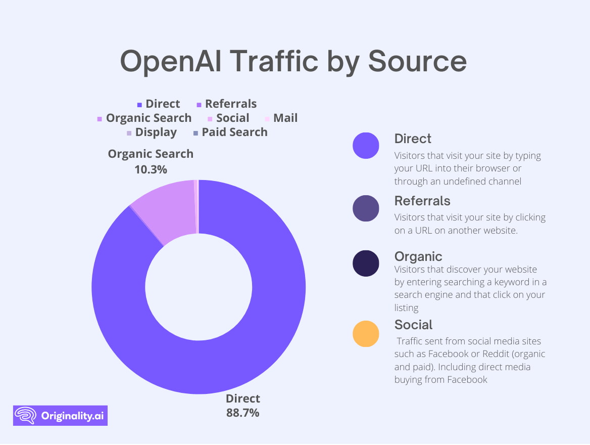 The Dominance of OpenAI: 100+ Stats on Downloads, Revenue, and OpenAI's ...