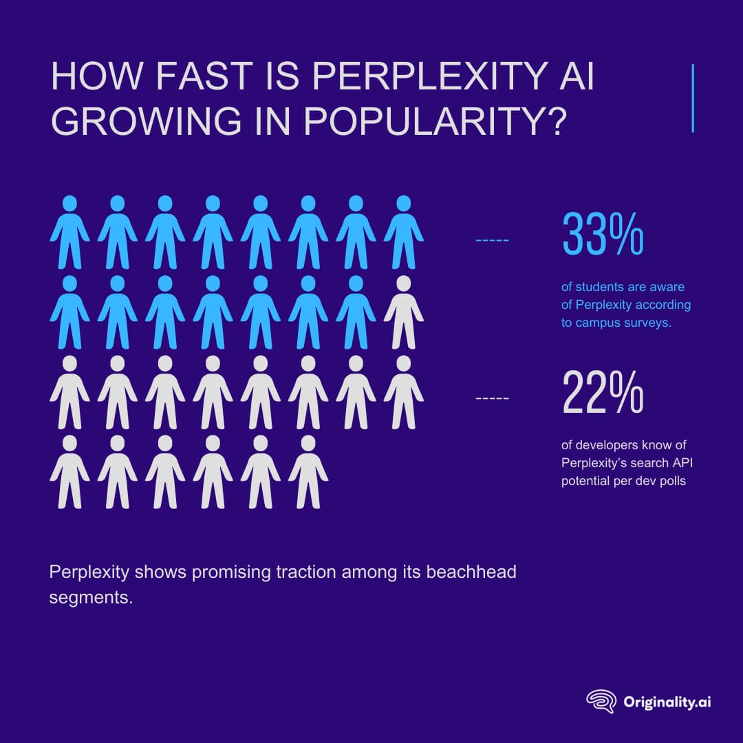Perplexity AI: The Game-Changer in Conversational AI and Web Search – Originality.AI