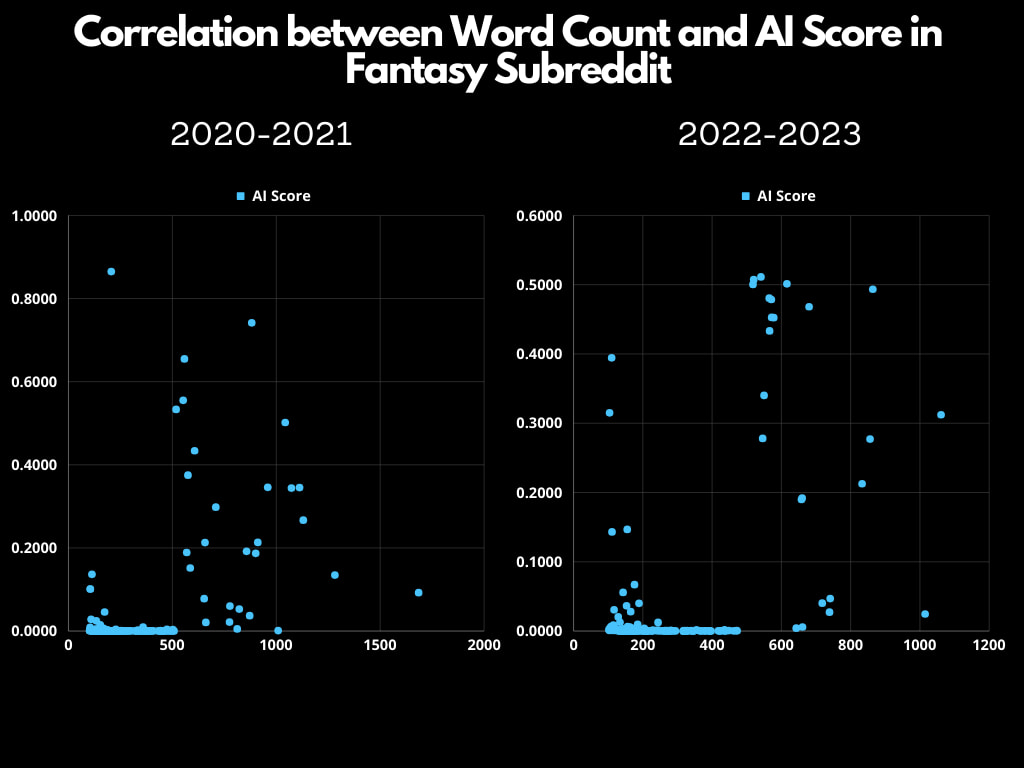 174% Increase in AI Content in Popular Writing Subreddits – Originality.AI