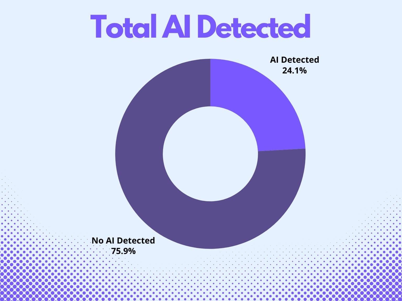 Up to 37% of Upwork Writers Use AI – Originality.AI