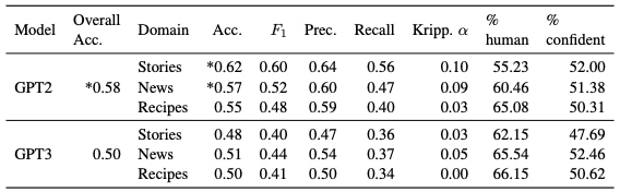 Most Commonly Used ChatGPT Words & Phrases – Originality.AI