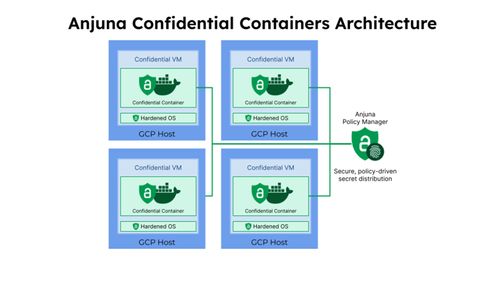 Anjuna Partner: Google Cloud