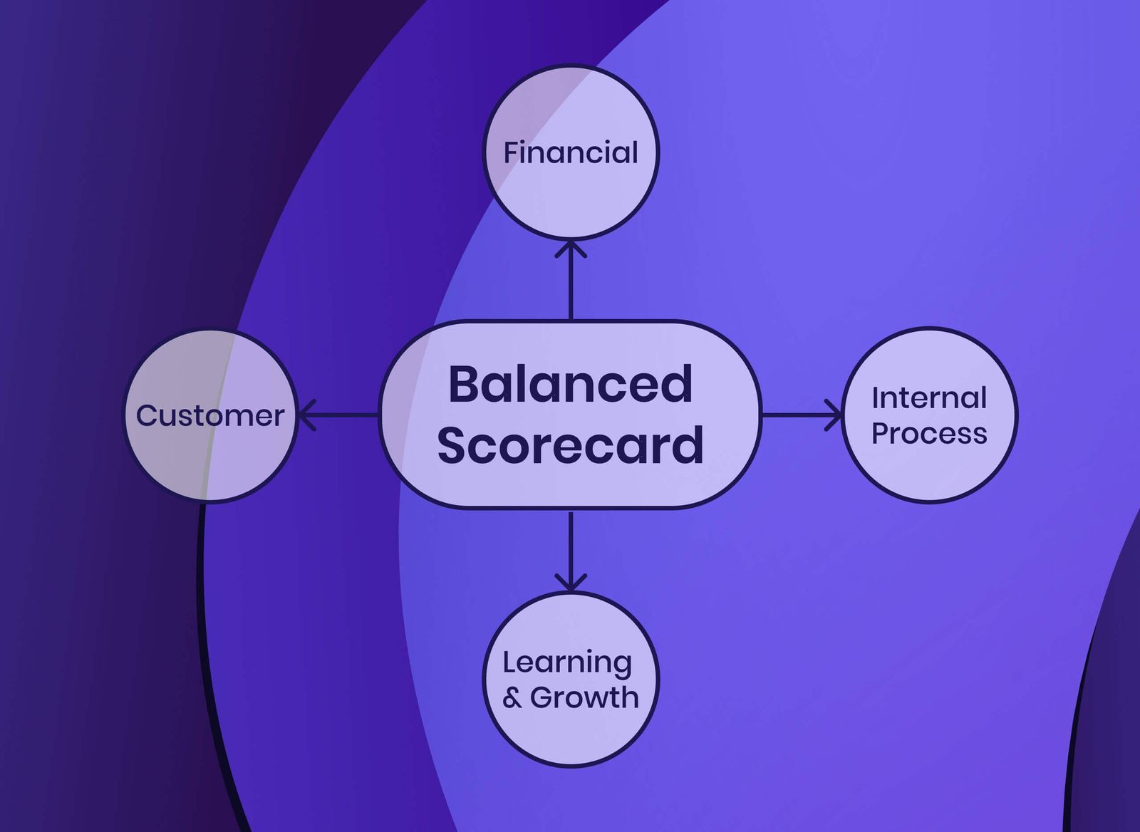 How To Implement The Balanced Scorecard Framework (With Examples)