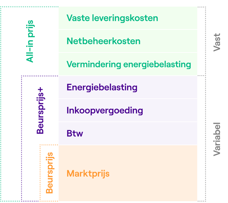Actuele gasprijzen | Check direct de gasprijs-grafiek
