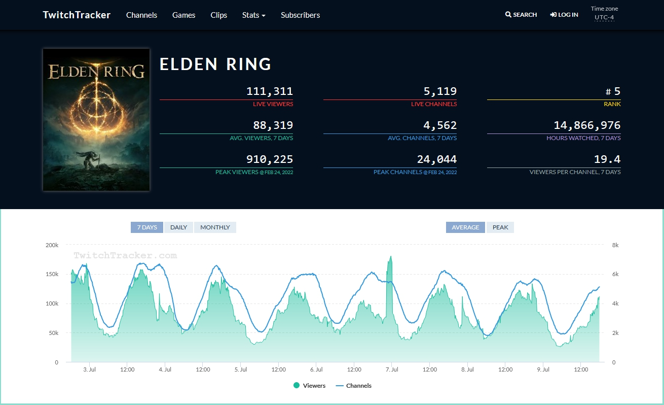 Choosing the Best Times to Stream on Twitch