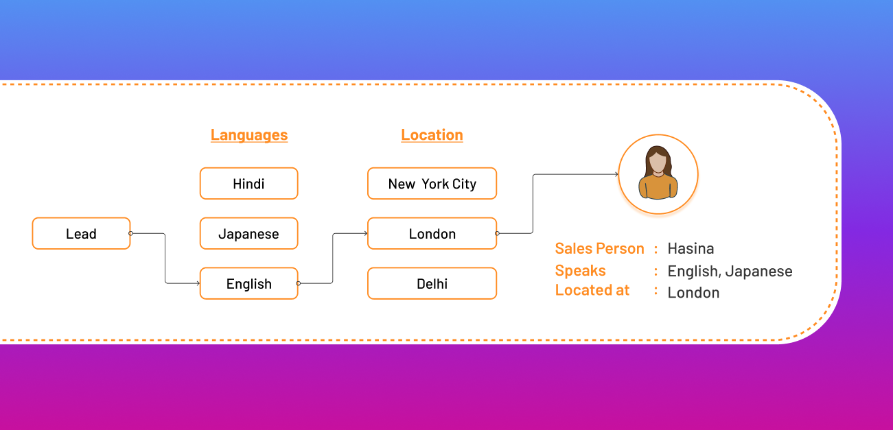 What Is Lead Distribution and How Does It Work? | A New Guide [2024]