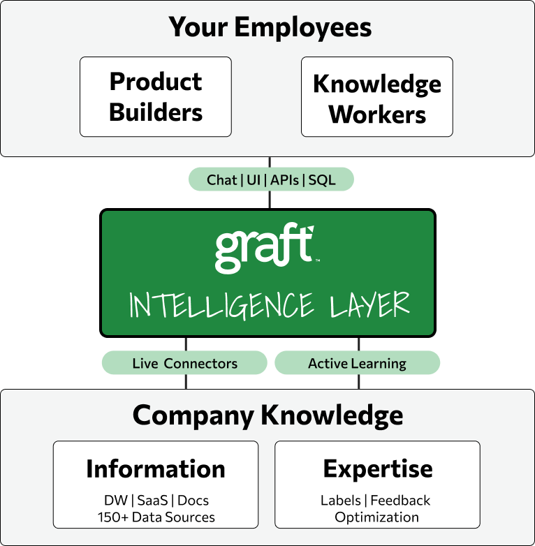 Graft - The Intelligence Layer