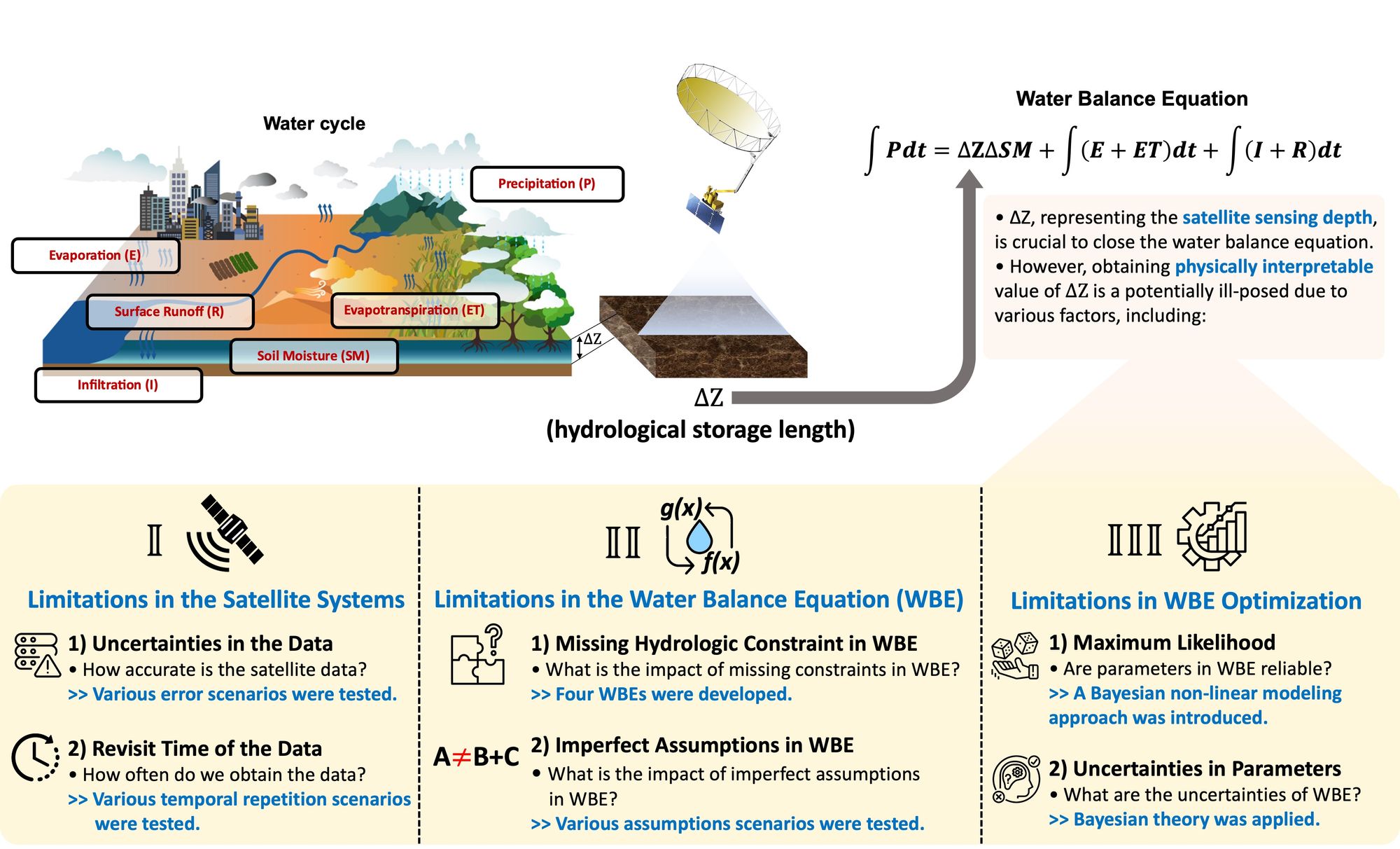 Projects | Hydrology with AI and remote sensing