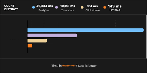 Hydra - Serverless Analytics on Postgres