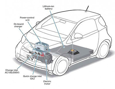 Toyota iQ: Green Car of the Year goes electric | ETA