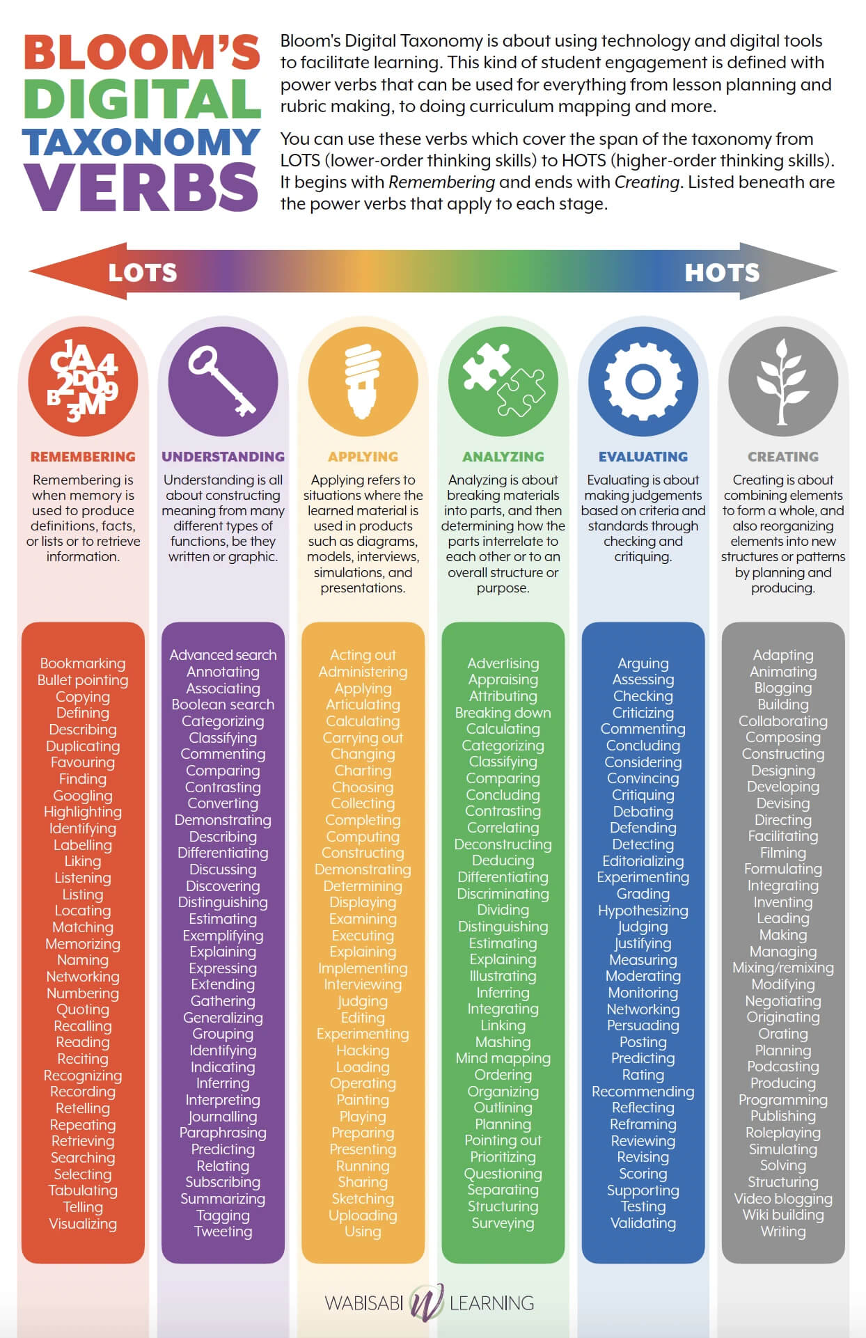 ระดับขั้นความสามารถของบลูม (Bloom’s Taxonomy)