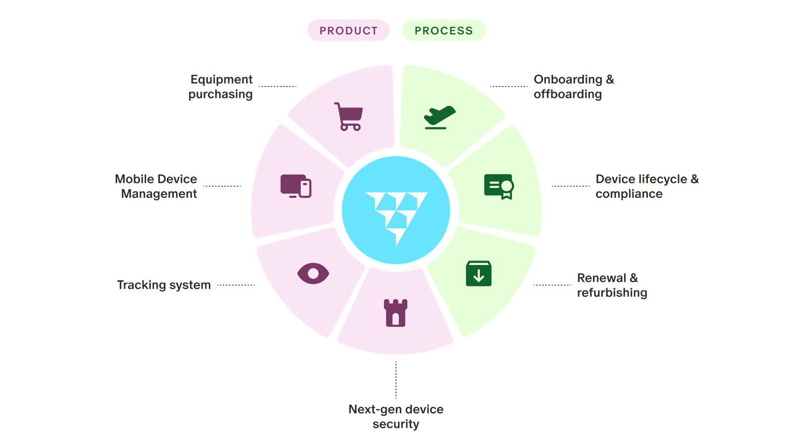 Primo · The all-in-one IT Platform for modern companies