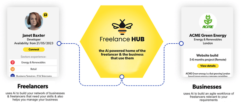 FreelancerHUB: Freelancers who grow their networks