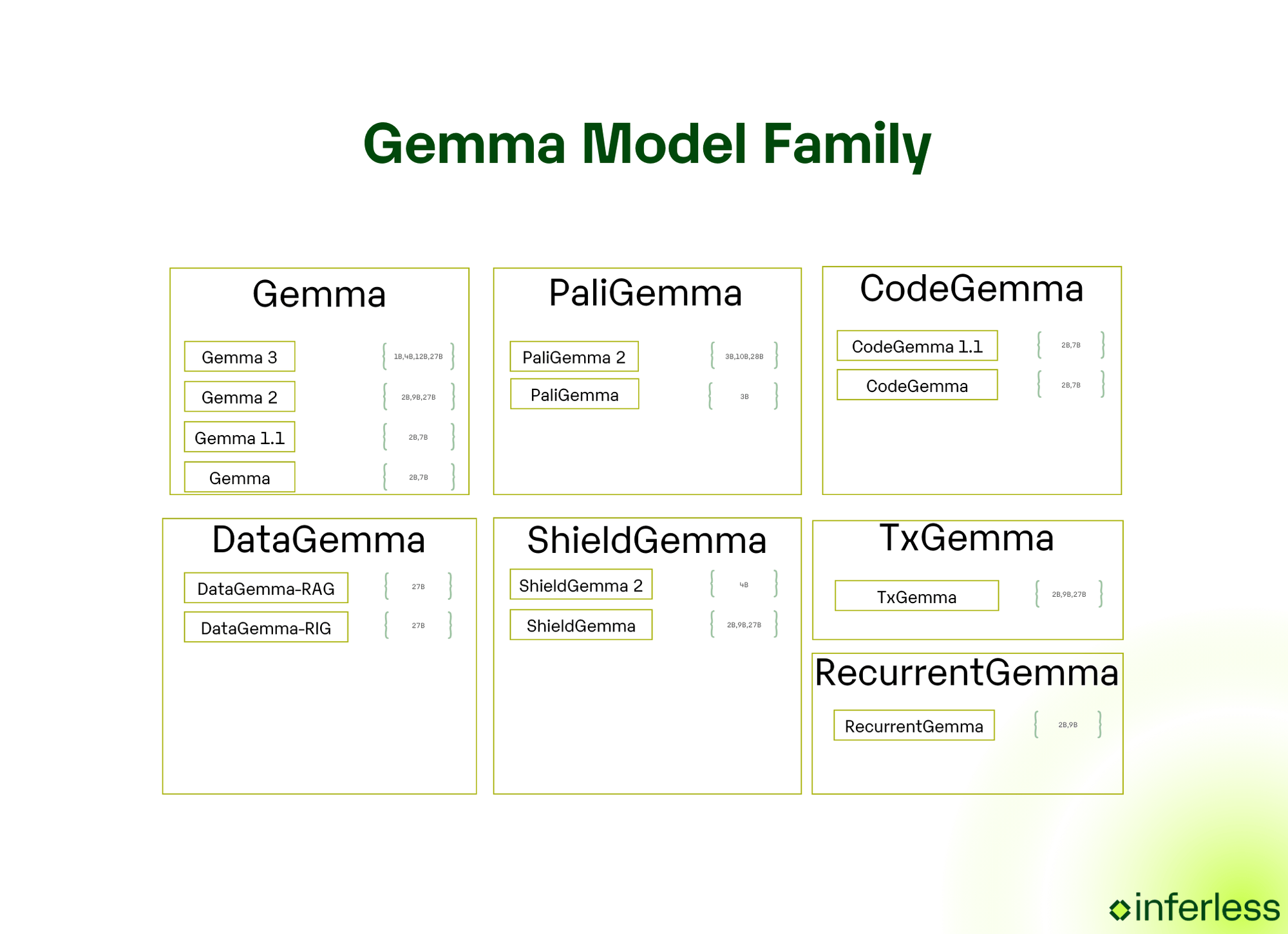 Gemma AI Models: Google's Open Multimodal LLMs for Text, Code, and ...