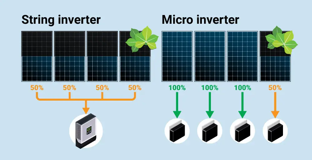 Solar panel micro Inverters: Everything you need to know